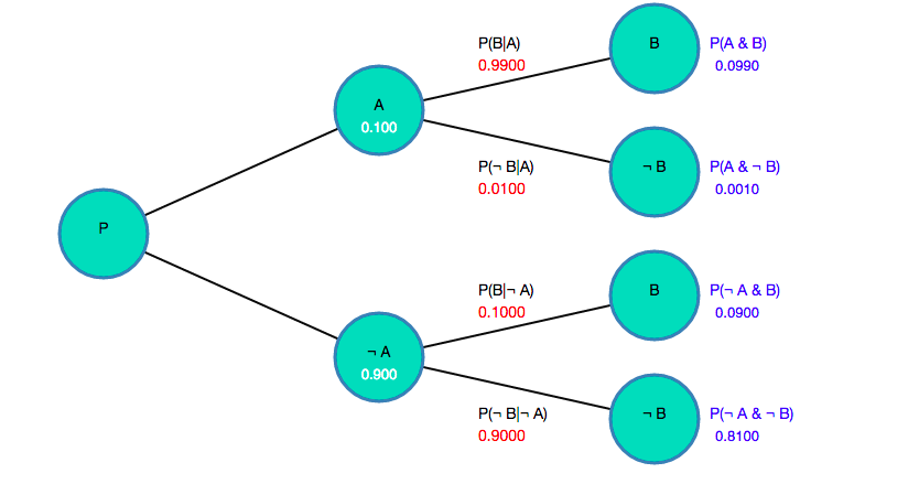 Probability – Harry Surden